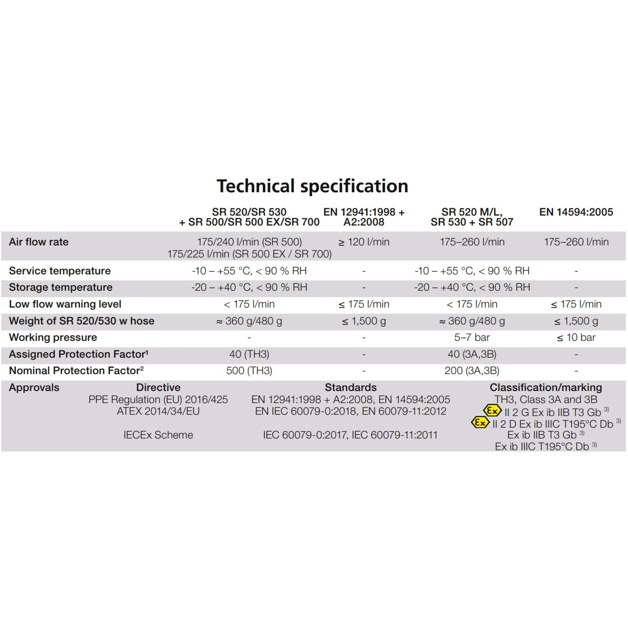 Sundstrom SR500 PAPR Fan Unit with SR520 Hood | At-Call Safety